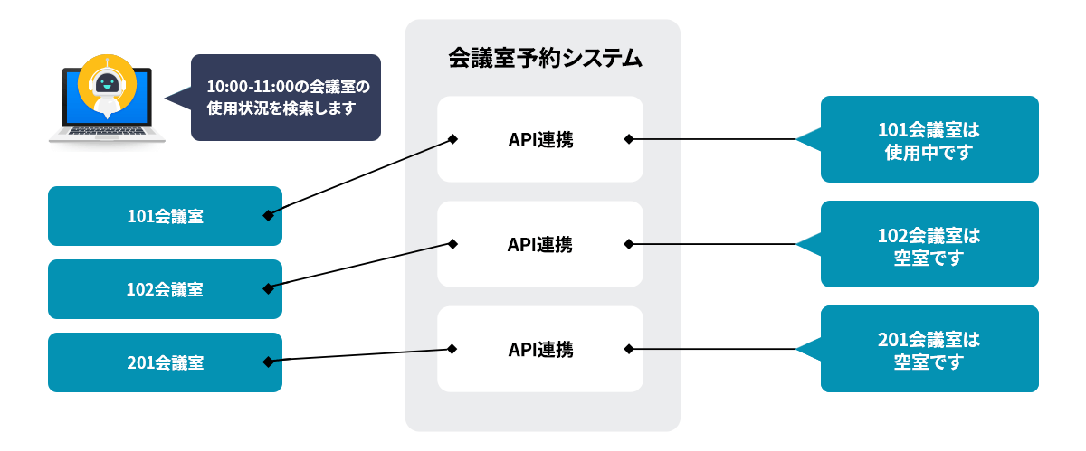 チャットボットとapiの連携でリアルタイムな情報を提供｜ricoh Chatbot Service